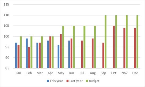 Bringing Financial Reports Alive In Excel With Visualisation Visualising Monthly Results Icaew