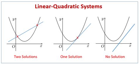 Solving Systems Of Linear And Quadratic Equations Kuta Tessshebaylo