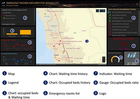 Er Waiting Time Dashboard Presented As Indicators And Charts Based On