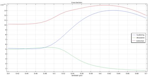 cross section analysis