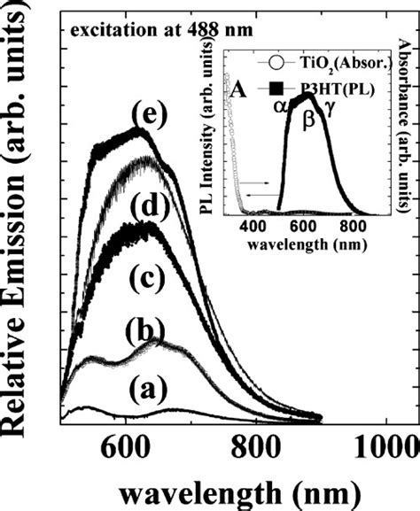 Normalized Pl Spectra Of The P3ht Emission Areas In Pv Cells Obtained