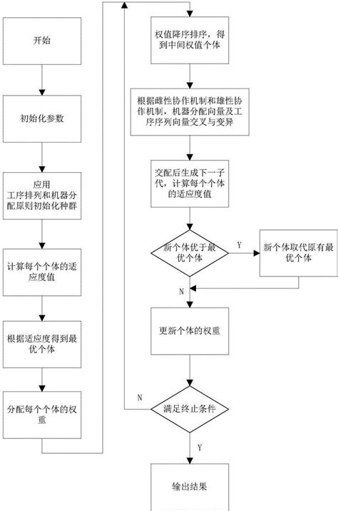 一种求解柔性作业车间调度问题的群居蜘蛛优化算法的制作方法