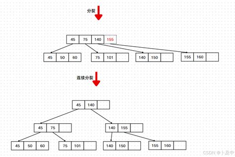 【数据结构】b树家族解析：b树、b树与b树的理论与b树插入实现（c）b树代码 Csdn博客