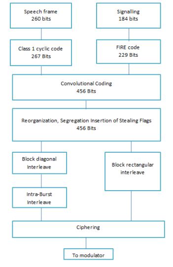 Global System For Mobile Communications Gsm Technology