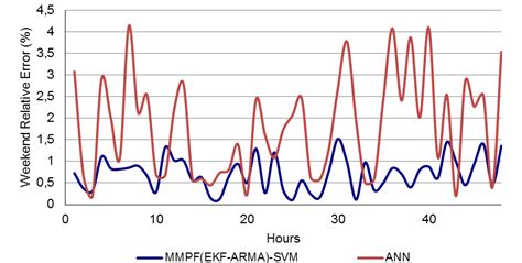 Propagation Of Relative Percentage Error For Day Ahead Forecasts Using