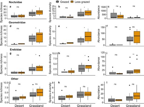 Comparisons Of Species Richness Species Diversity Abundance
