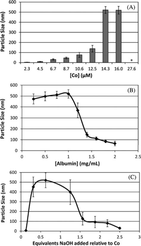 Effect Of Co A Albumin B And Naoh C Concentrations On Download Scientific Diagram