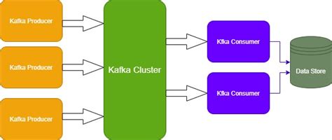 Kafka Spring Boot Example of Producer and Consumer – code4copy