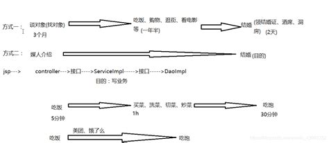 spring之ioc和单例、多例 spring ioc 多例 csdn博客