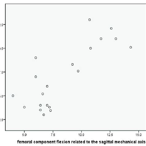 The Measurement Method Of Sagittal Femoral Bowing α Angle And Download Scientific Diagram