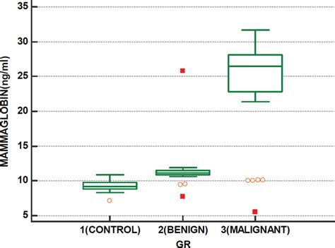 Box Whisker Plot Depicting The Distribution Of Mammaglobin Levels In