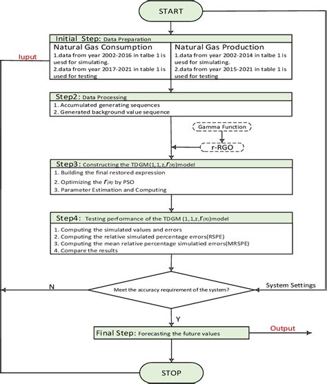 Flowchart Of Constructing The Model Three Parameter Z Background Value