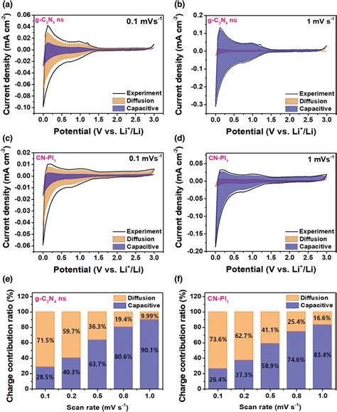 The Capacitive‐ And Diffusion‐controlled Charge Storage Contribution Of