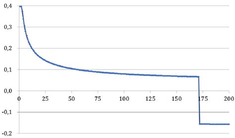 Figure 1 From Eﬀicient Scoring Of Multiple Choice Tests Semantic Scholar