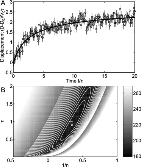 Inversion Results For A Simulated Postseismic History With 1 N 1 3 D Download Scientific