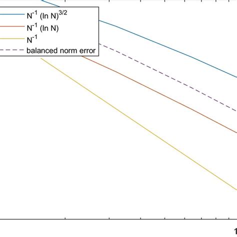 Loglog Graph Of Balanced Norm Error Of Crank Nicolsonfem Method When