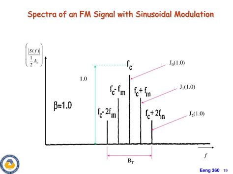 Ppt Chapter 5 Am Fm And Digital Modulated Systems Phase Modulation