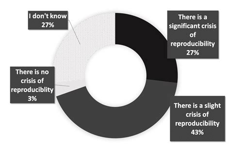 Survey On Reproducibility And Replicability In Remote Sensing Ieee Dataport