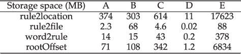 Table Iii From Enabling Efficient Random Access To Hierarchically Compressed Text Data On