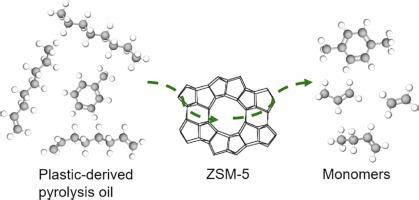 ZSM 5催化转化塑料热解油模型化合物 Applied Catalysis B Environment and Energy X MOL