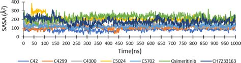 Solvent Accessible Surface Area Sasa Of Five Hit Ligands Reference Download Scientific