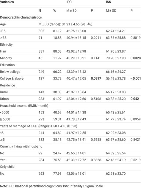Ipc And Iss Scores By Sample Characteristics Download Scientific Diagram