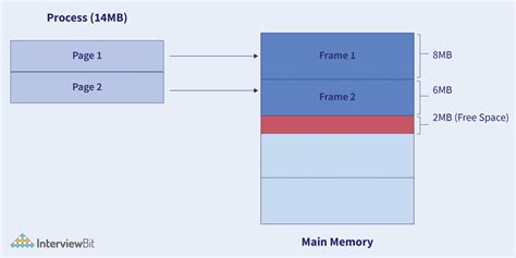 Difference Between Paging And Segmentation InterviewBit