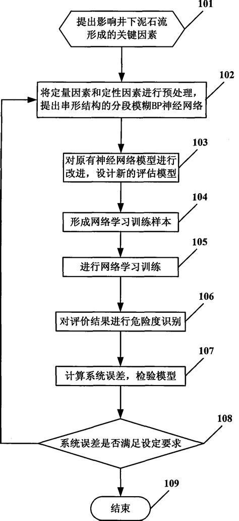 Mine Downhole Debris Flow Prediction Method Based On Subsection Fuzzy Bp Neural Network Eureka