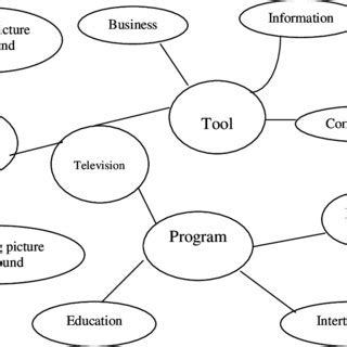 Example Of Generated Ideas Through Mind Mapping Download Scientific Diagram
