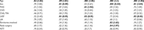 risk adjusted multiple logistic regression analysis of confounding