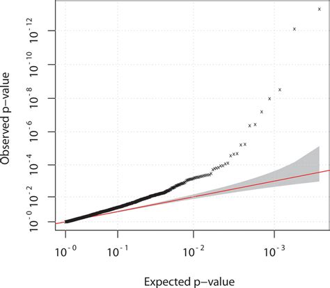 quantile quantile plot of chi squared statistic data for case control