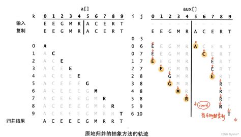 十大排序算法——3种归并排序自顶向下和自底向上归并排序的区别 Csdn博客