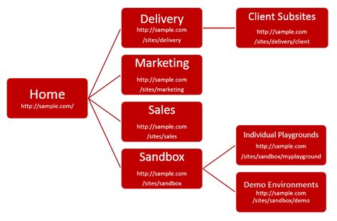 Sharepoint 2013 Structure Diagram Sharepoint Concept