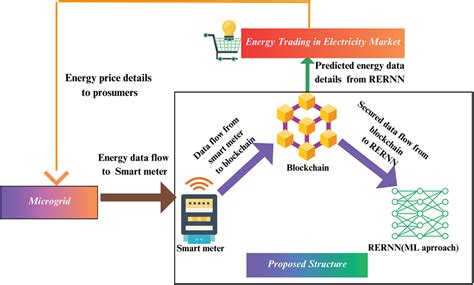 A Secure Energy Trading In A Smart Community By Integrating Blockchain And Machine Learning