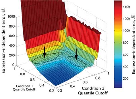 Estimation Of Expression Independent Error In A Sample Data Set The Download Scientific