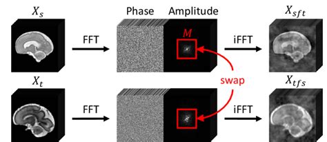 illustration of the frequency based appearance transformation the