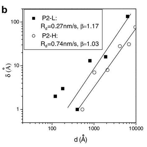 The Rms Surface Roughness D Versus Film Thickness D For Samples P1 L Download Scientific