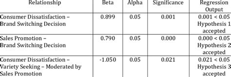 Summary Of Hypotheses Testing Download Table
