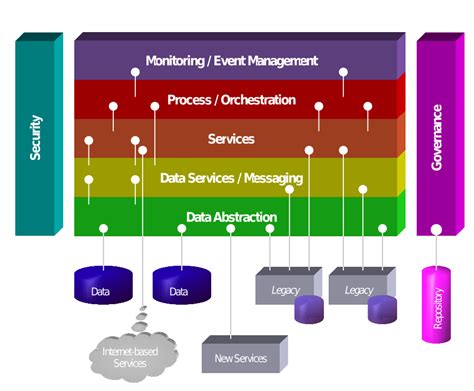 Service Oriented Architecture Wikipedia The Free Encyclopedia