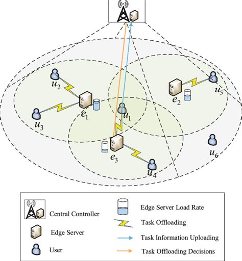Deep Reinforcement Learning Based Task Offloading And Resource