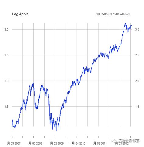【视频】时间序列分析：arima Arch Garch模型分析股票价格如何看一个股票的对数收益率的acf图 Csdn博客