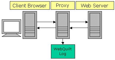 Proxy Based Logging Is Done On An Intermediate Computer And Avoids Download Scientific Diagram