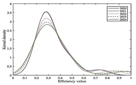 Kernel Density Estimates Of Low Carbon Economic Efficiency Values In