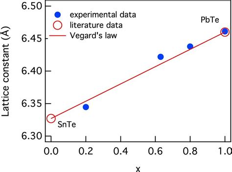 Lattice Constants Obtained From Powder Diffraction Measurements For The Download Scientific