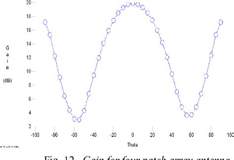 Figure 12 From Design And Characterization Of Corporate Feed Rectangular Microstrip Patch Array