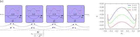Figure 1 From Many Body Synchronization In A Classical Hamiltonian