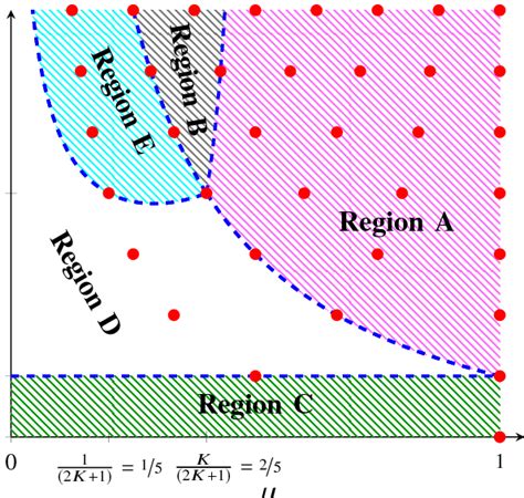 2d µ M Plot Of All Regions Described By Inequalities 32 35 For K Download Scientific