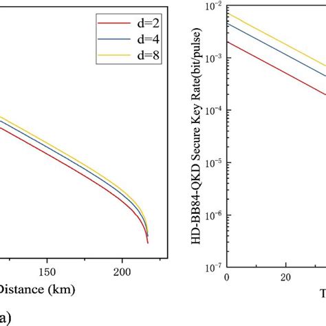 Secure Key Rates Of Hd Mdi Qkd In Different Dimensions A Shows