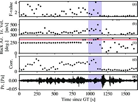 Waveform And Array Processing Example For An Event On Download Scientific Diagram