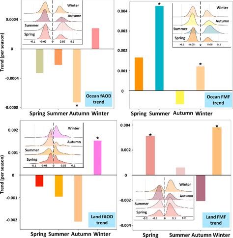 Land And Ocean Trends In Four Seasons Of The Fine Mode Aerosol Optical Download Scientific